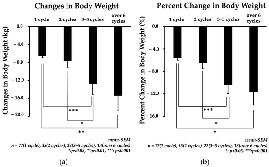 Changes in Body Weight in Severely Obese Patients Treated with the ...