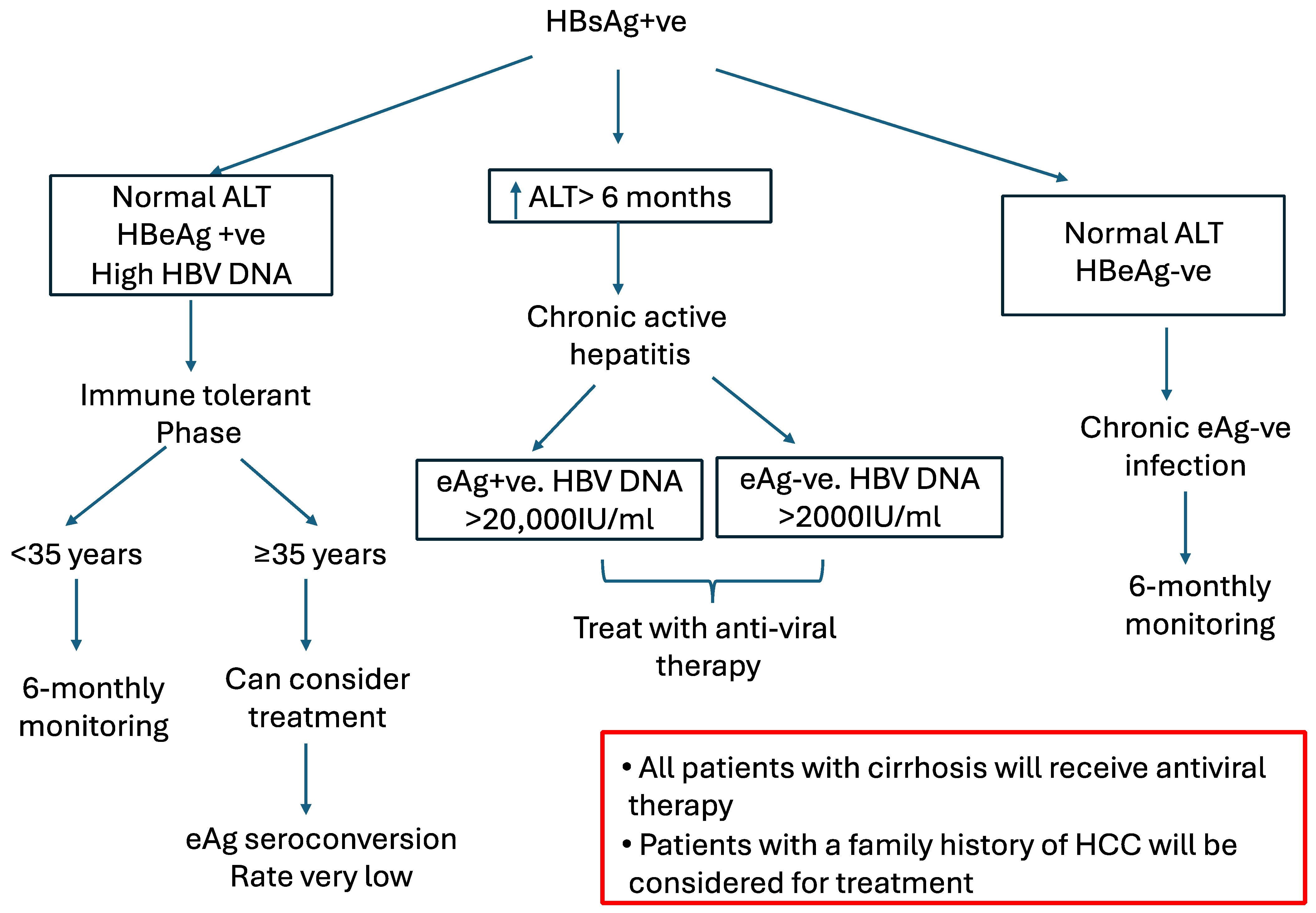 The Use of Tenofovir Disoproxil Fumarate in the Management of eAg ...