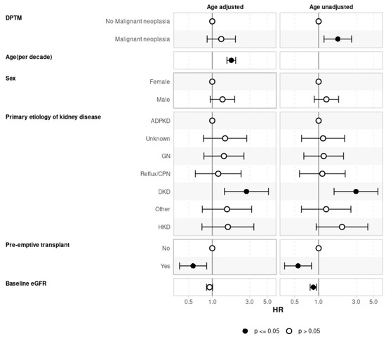 Incidence, Risk Factors, and Outcomes of De Novo Malignancy following ...