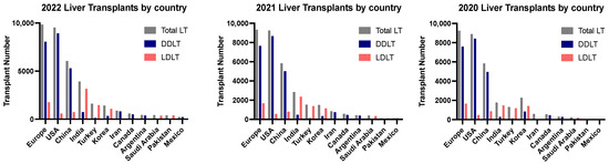 JCM | Free Full-Text | Approach to Liver Transplantation: Is There a ...