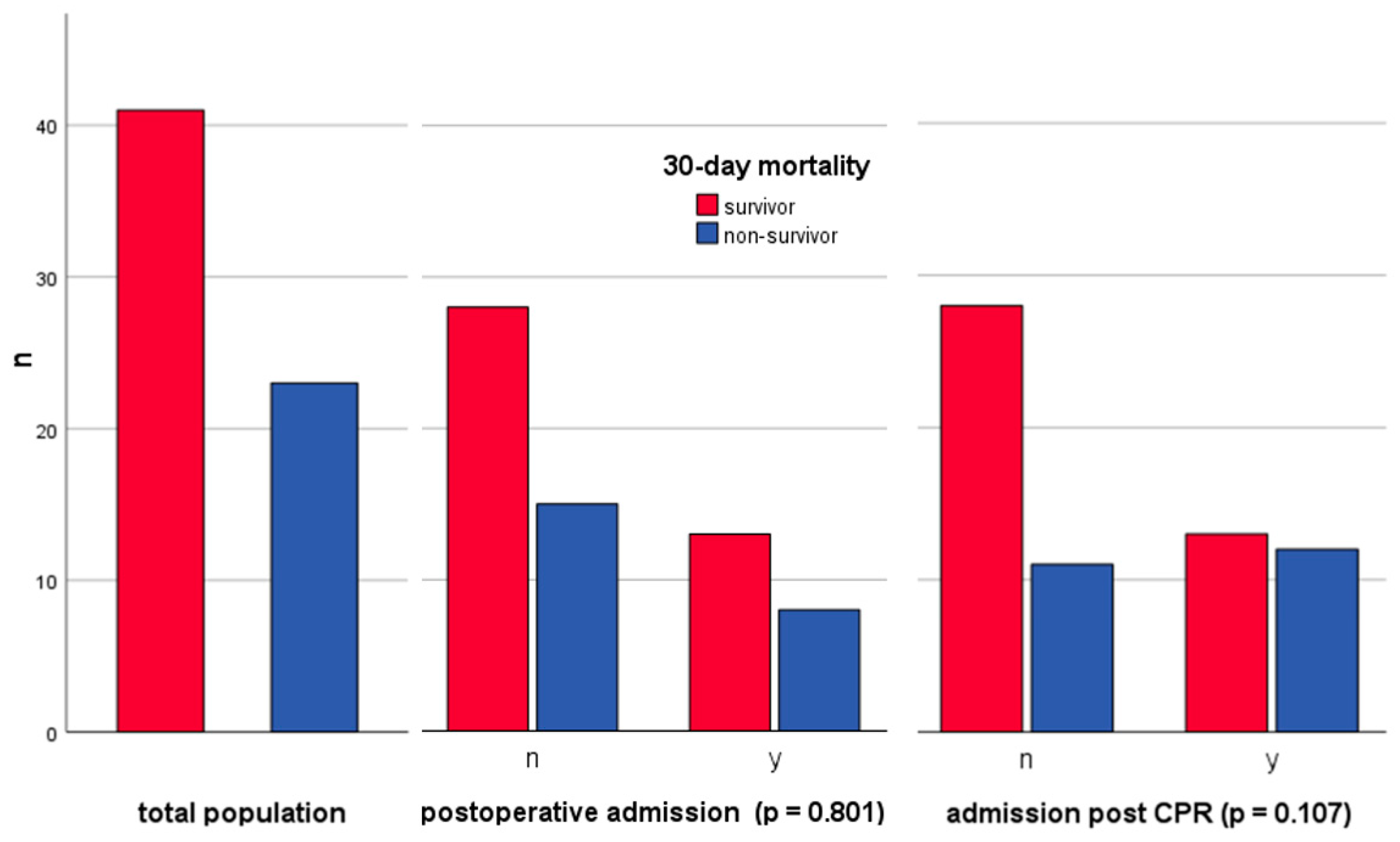 Lactate as a Predictor of 30-Day Mortality in Cardiogenic Shock