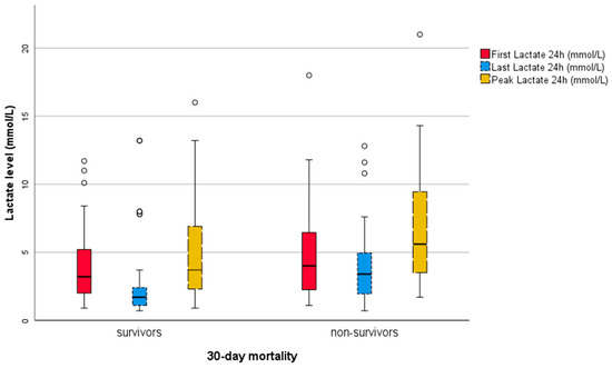 Lactate as a Predictor of 30-Day Mortality in Cardiogenic Shock