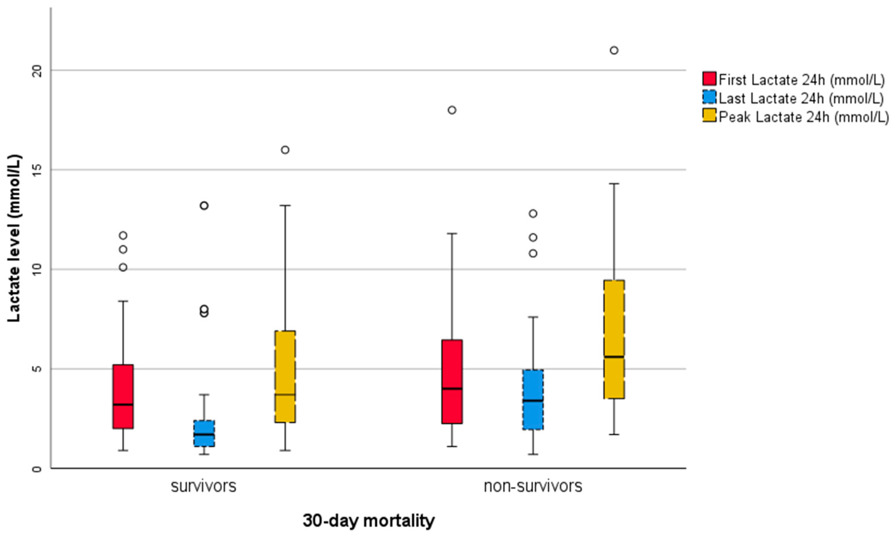 Lactate as a Predictor of 30-Day Mortality in Cardiogenic Shock
