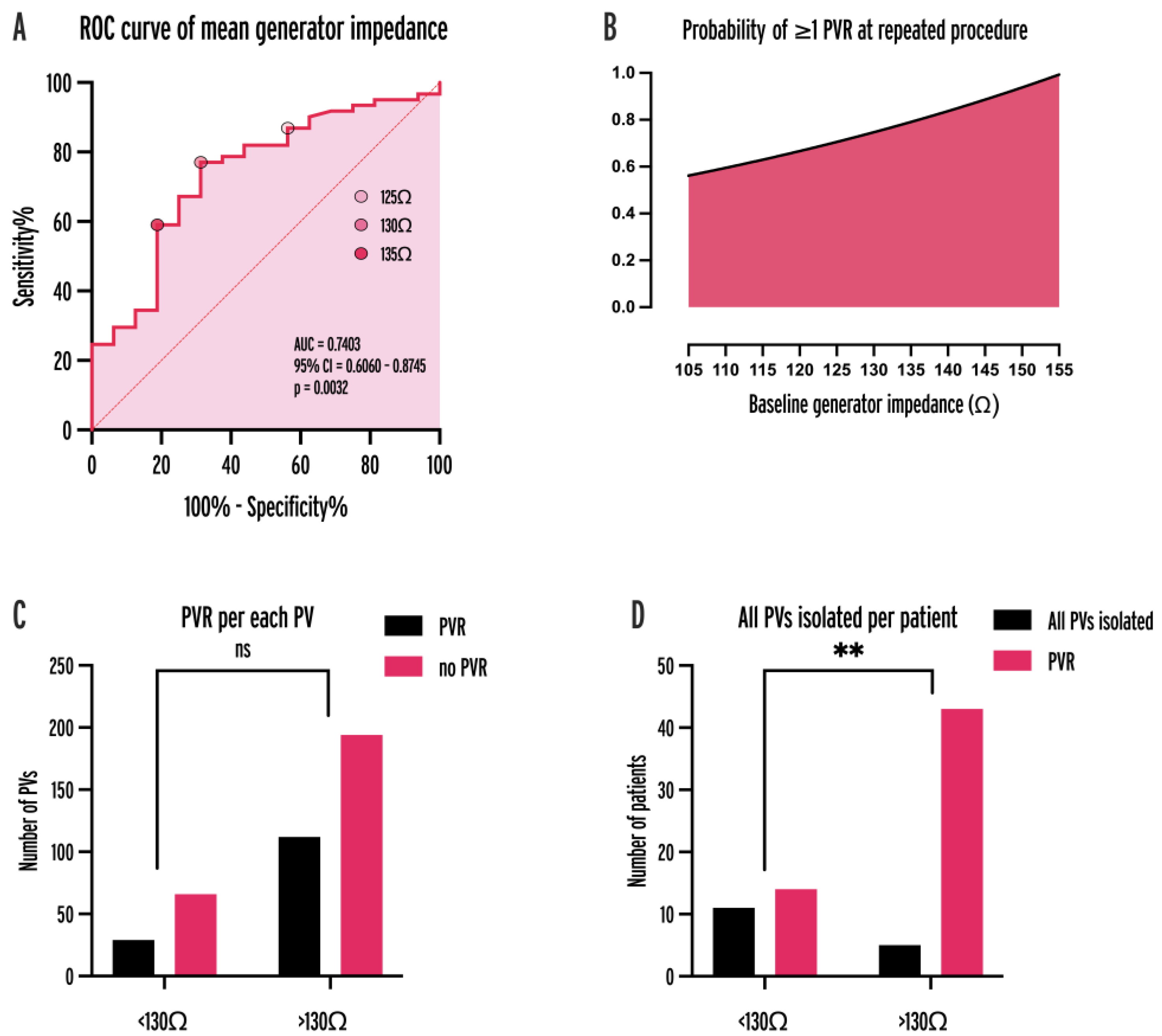 Adherence to the CLOSE Protocol and Low Baseline Generator Impedance ...