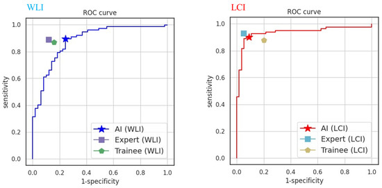 Development of an Artificial Intelligence Diagnostic System Using Linked Color Imaging for ...