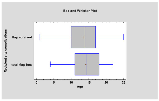Maxillofacial Microvascular Free-Flap Reconstructions in Pediatric and ...