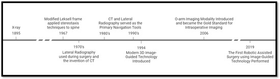 Image-Guided Navigation in Spine Surgery: From Historical Developments ...