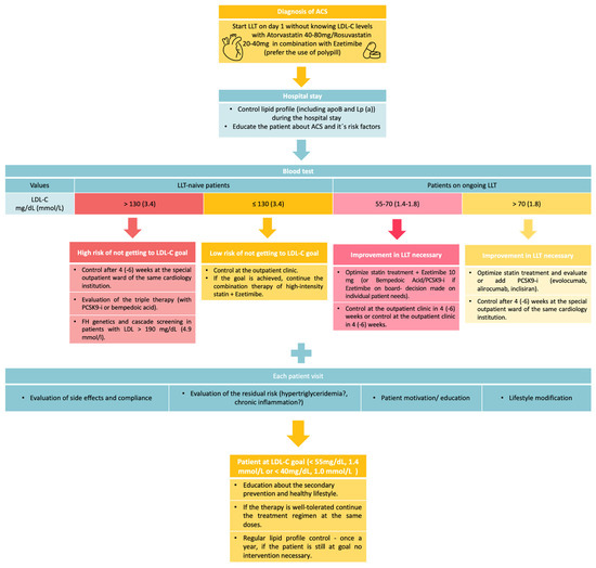 Lipid-Lowering Therapy after Acute Coronary Syndrome
