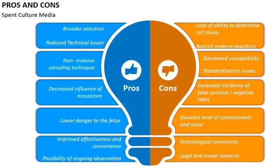 Evolution of Minimally Invasive and Non-Invasive Preimplantation ...