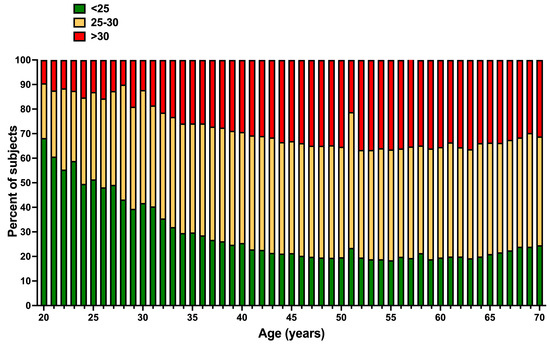 Overweight, Obesity, and Age Are the Main Determinants of ...