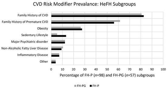 Risk Factors and Modifiers for Cardiovascular Disease Assessment of ...