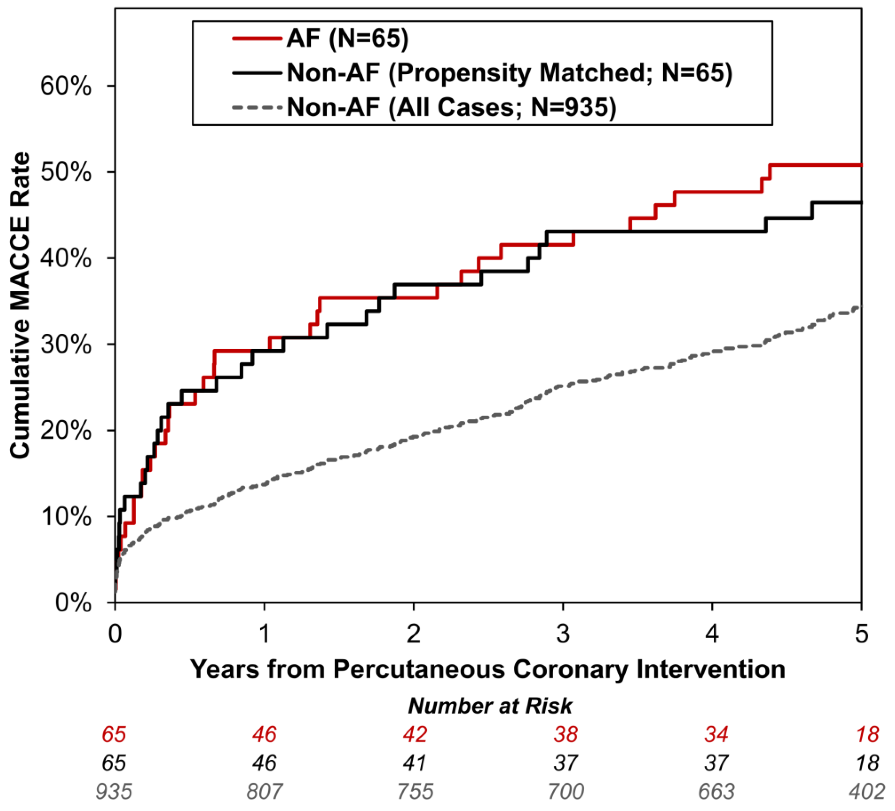 Prevalence and Impact of Concomitant Atrial Fibrillation in Patients Undergoing Percutaneous ...