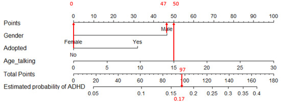 A Nomogram for Predicting ADHD and ASD in Child and Adolescent Mental ...