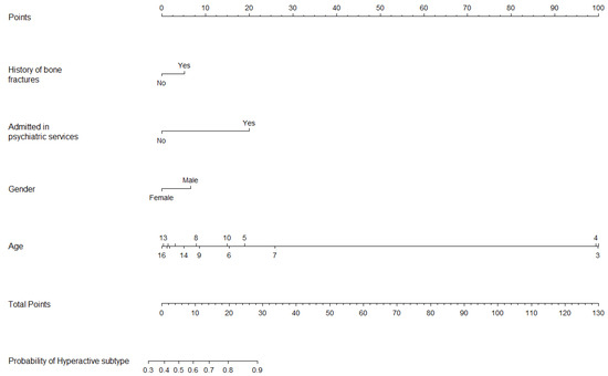 A Nomogram for Predicting ADHD and ASD in Child and Adolescent Mental ...