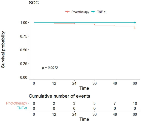 Risk of Skin Cancer in Patients with Psoriasis: Single-Center ...