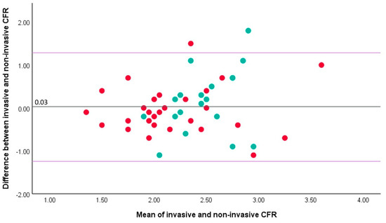 JCM | Free Full-Text | Correlation of Non-Invasive Transthoracic ...