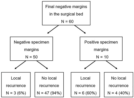 Association of the Specimen and Tumor Bed Margin Status with Local ...