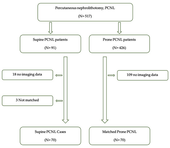 Propensity Score-Matched Analysis of Perioperative Outcomes of Supine ...