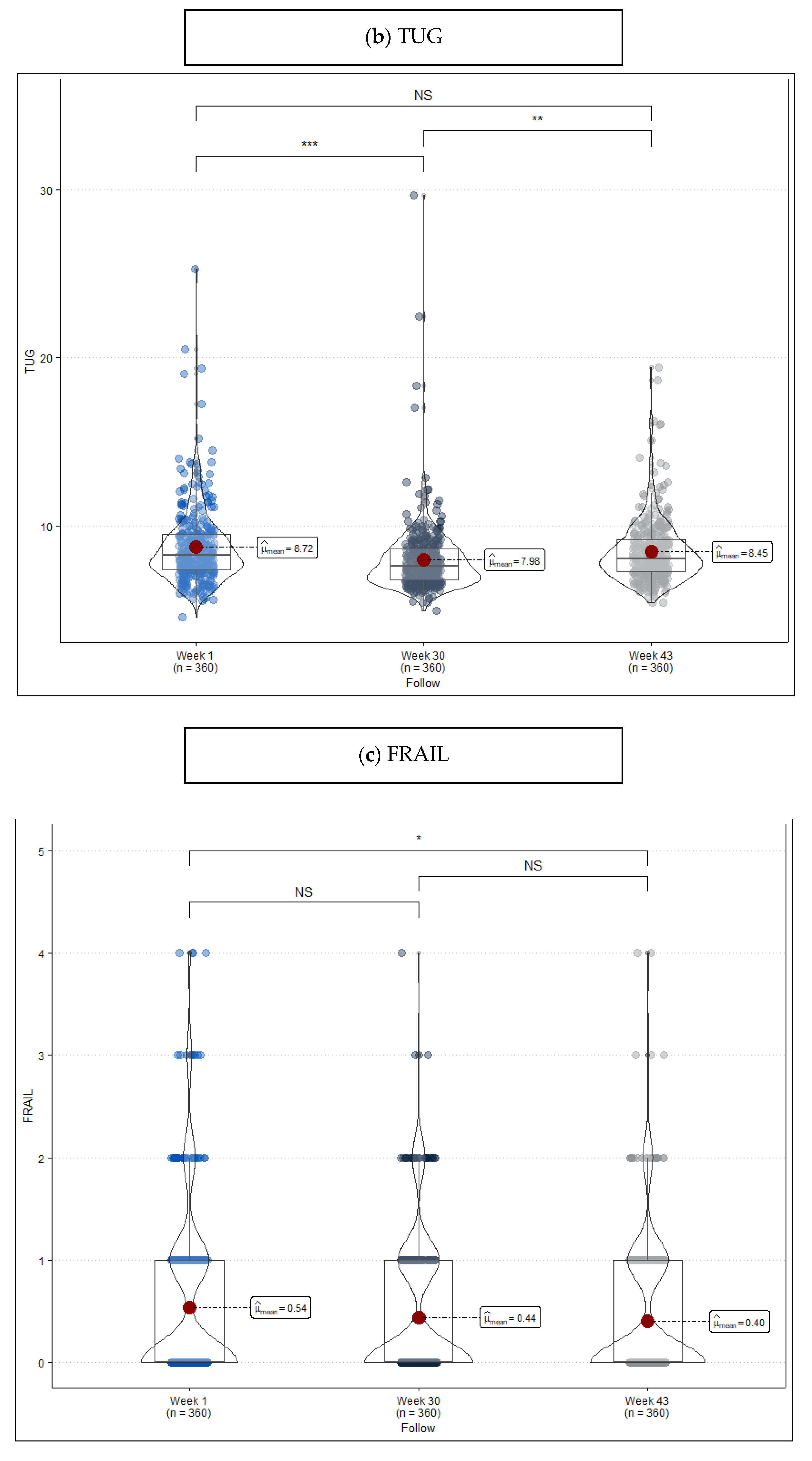 A Prospective Observational Study of Frailty in Geriatric ...