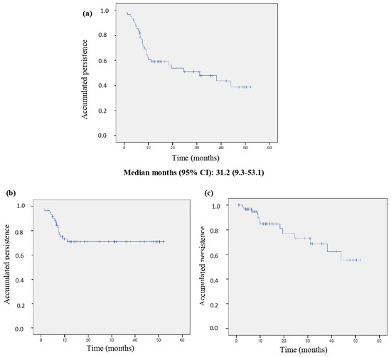The Real-World Effectiveness, Persistence, Adherence, and Safety of Janus Kinase Inhibitor ...
