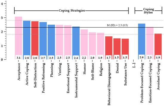 JCM | Free Full-Text | Self-Perceived Stress in Association with ...