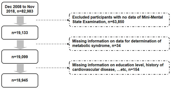 Sex Disparity in the Association of Metabolic Syndrome with Cognitive ...