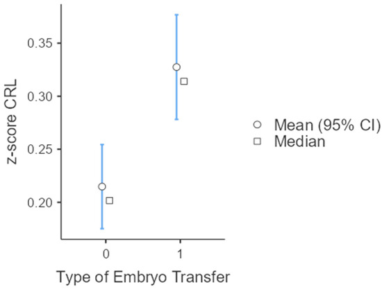 Comparison of Fetal Crown-Rump Length Measurements between Thawed and ...