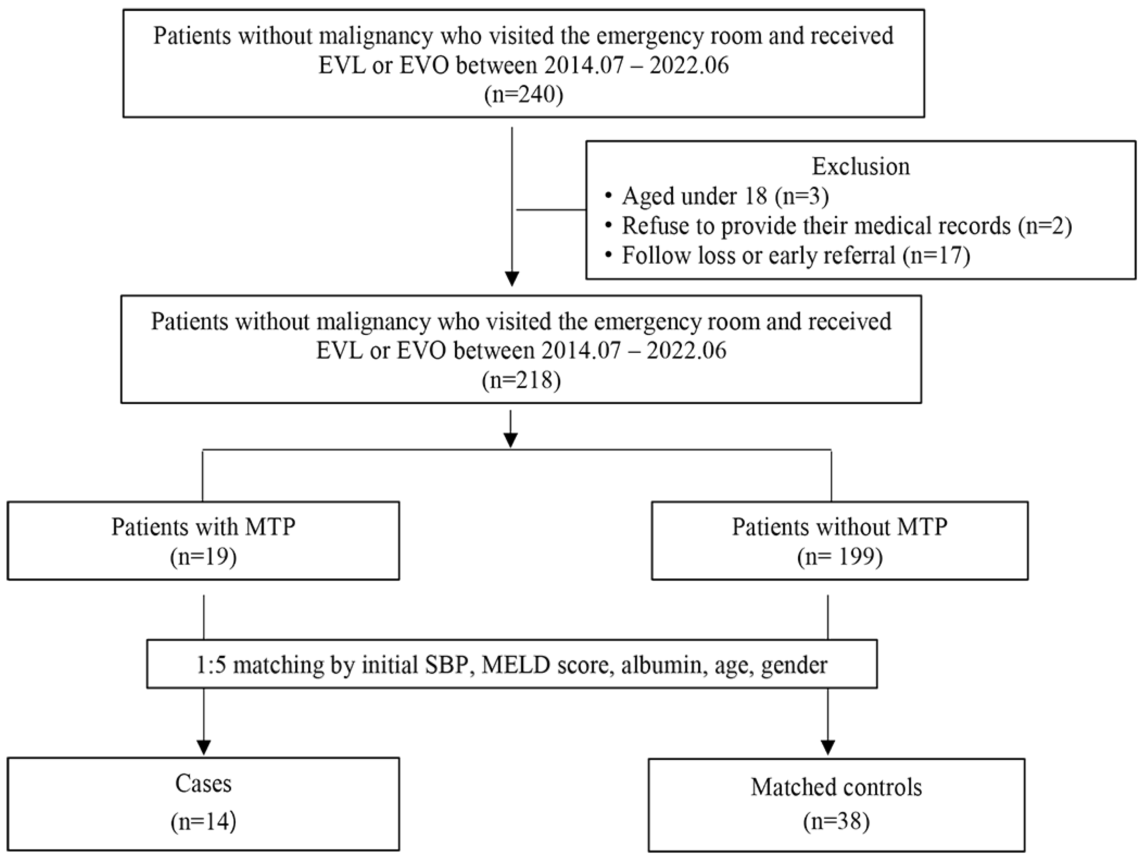Massive Transfusion Protocol and Outcome of Patients with Acute ...