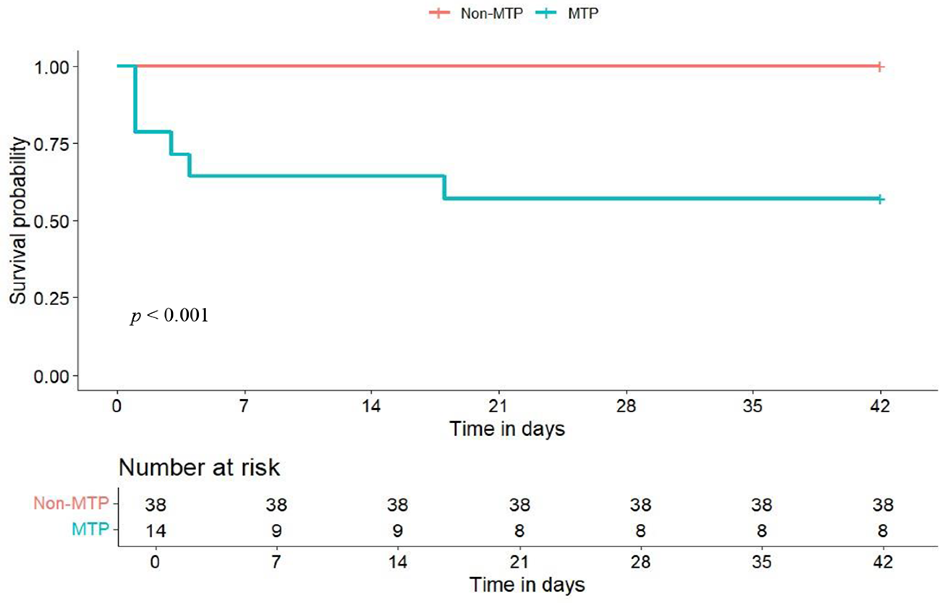 Massive Transfusion Protocol and Outcome of Patients with Acute ...
