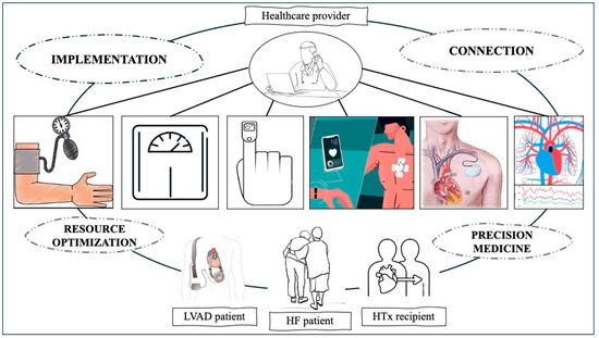 Heart Failure Management through Telehealth: Expanding Care and ...