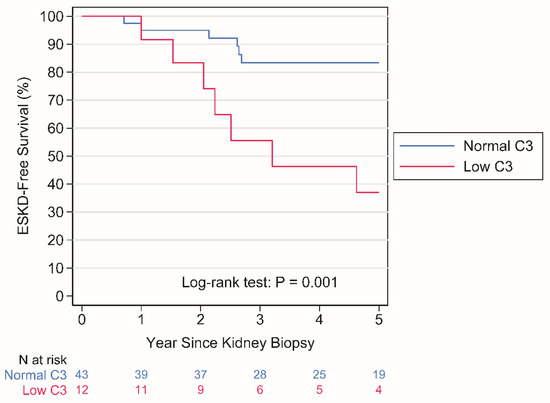C3 Hypocomplementemia Predicts the Progression of CKD towards End-Stage ...