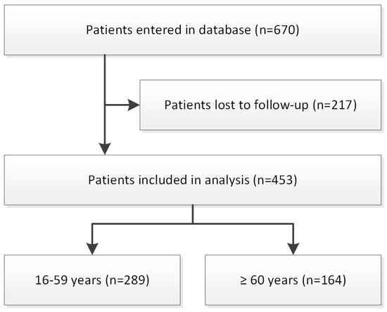 Good Health-Related Quality of Life in Older Patients One Year after ...