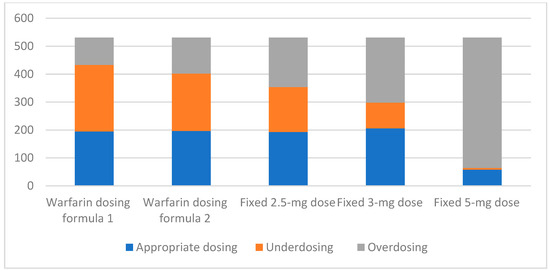 Optimal Strategies to Select Warfarin Dose for Thai Patients with ...
