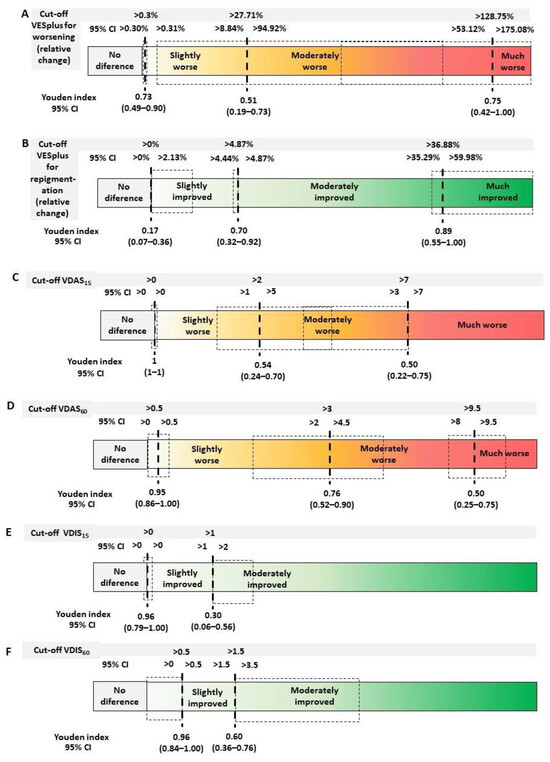 Exploring the Severity Strata of Disease Activity and Repigmentation in ...