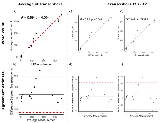 The Effect of LENA (Language ENvironment Analysis) for Children with ...