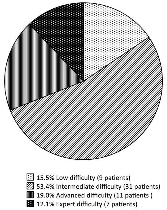 Validation of the IWATE Criteria in Robotic-Assisted Liver Resections