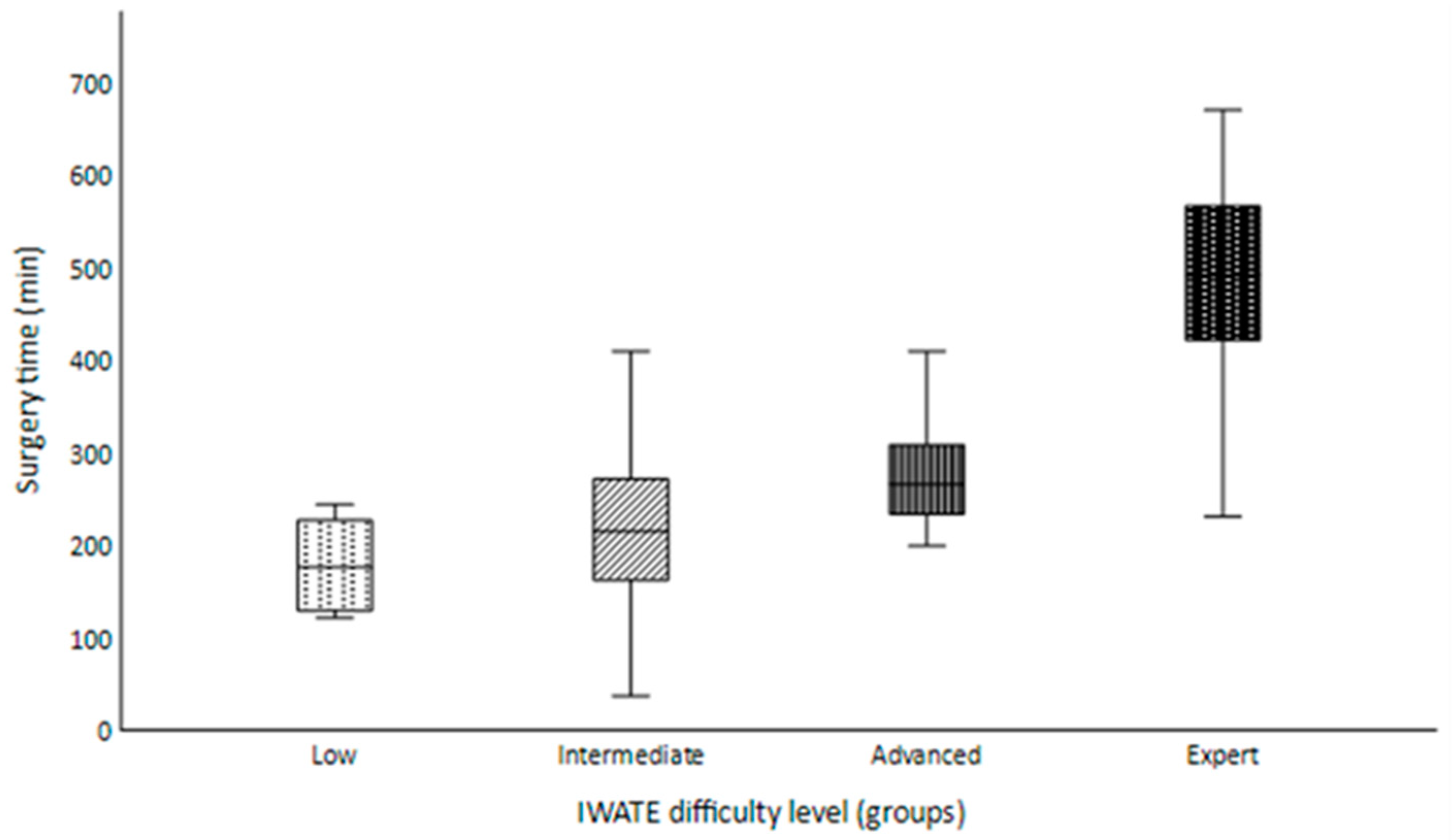 Validation of the IWATE Criteria in Robotic-Assisted Liver Resections