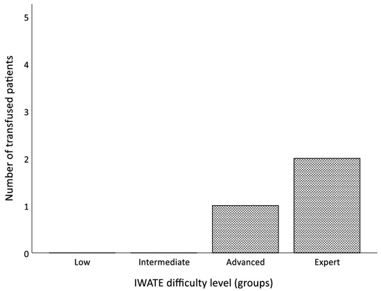 Validation of the IWATE Criteria in Robotic-Assisted Liver Resections