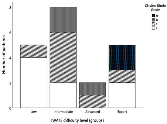 Validation of the IWATE Criteria in Robotic-Assisted Liver Resections