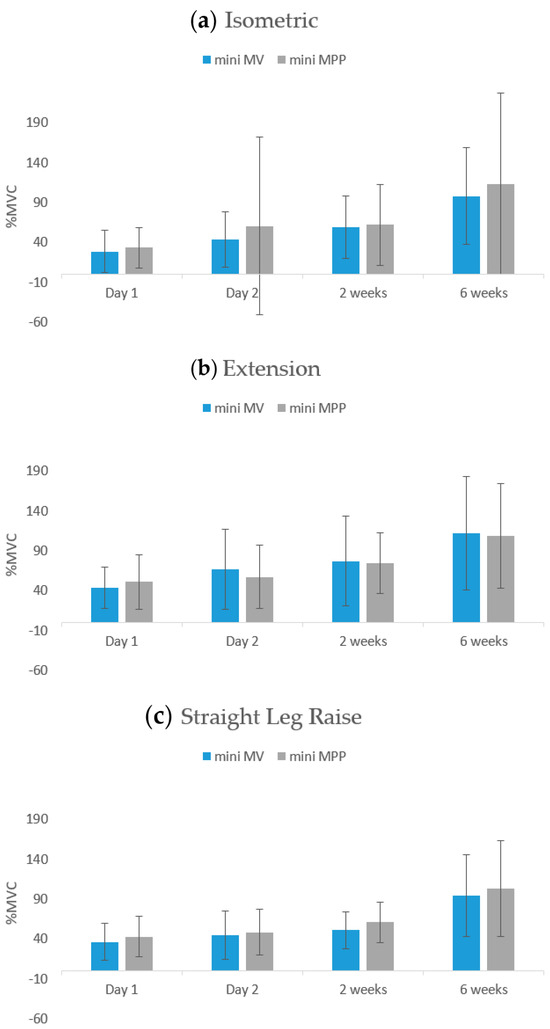 Compare the Quadriceps Activity between Mini-Midvastus and Mini-Medial ...