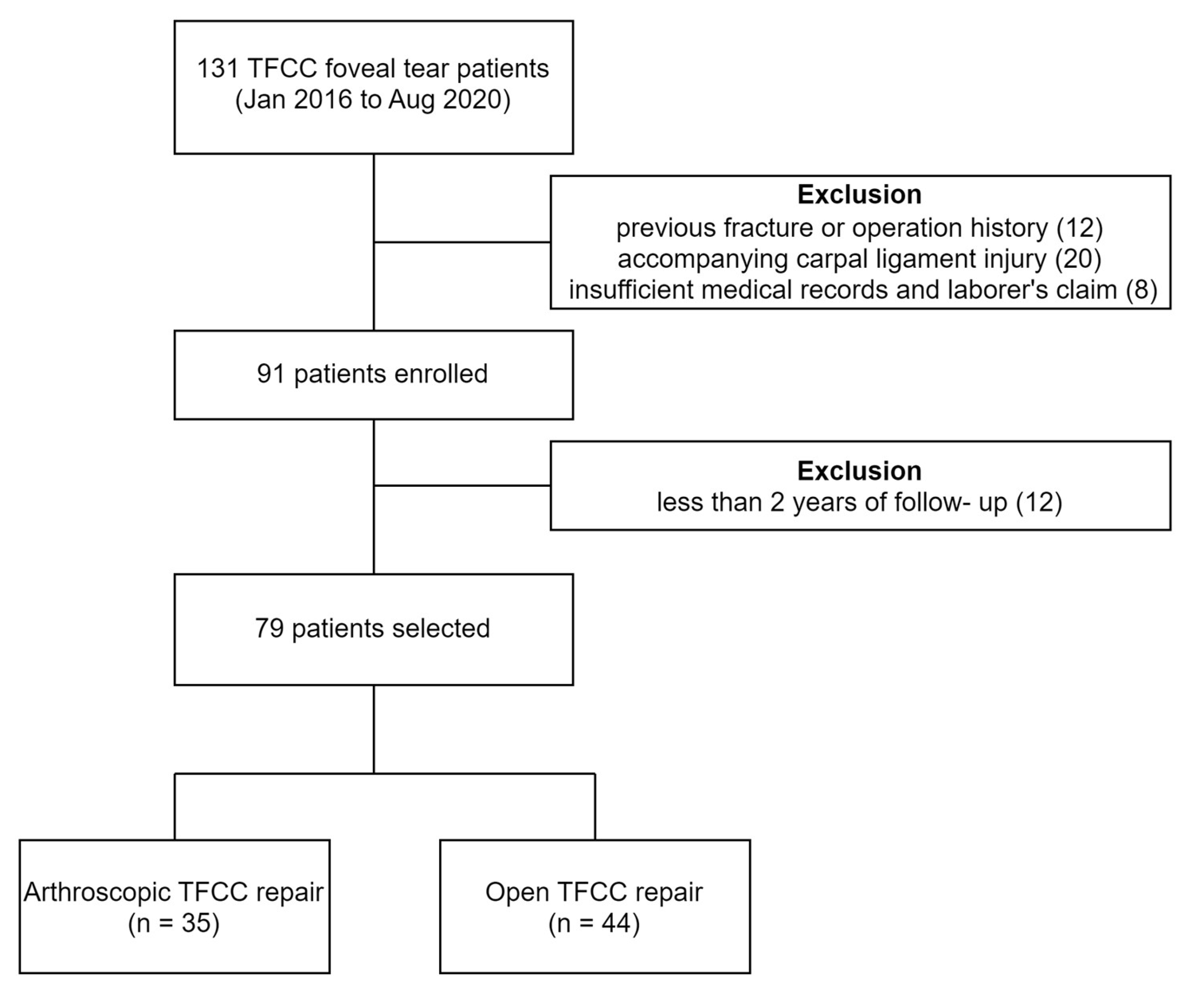 JCM | Free Full-Text | Clinical Outcomes and Failure Rate of Triangular Fibrocartilage Complex ...