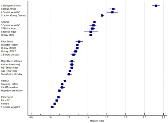 Contemporary Predictors of Major Adverse Cardiovascular Events ...