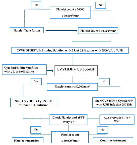 Blood Purification in Hepatic Dysfunction after Liver Transplant or ...