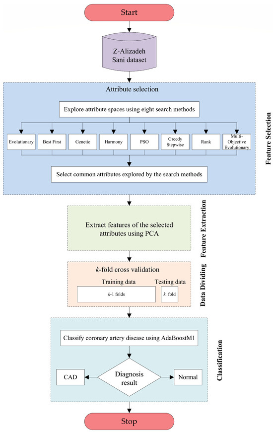 Novel CAD Diagnosis Method Based on Search, PCA, and AdaBoostM1 Techniques