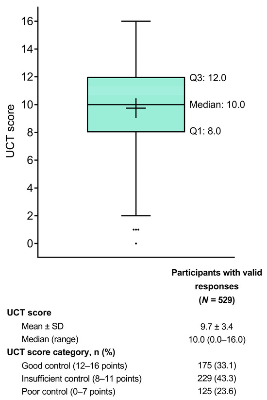 JCM | Free Full-Text | Disease Control and Treatment Satisfaction in ...
