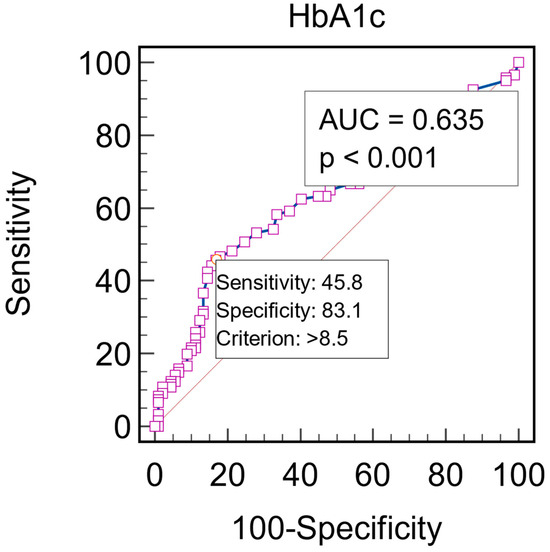 Predictive Factors of Anxiety and Depression in Patients with Type 2 ...
