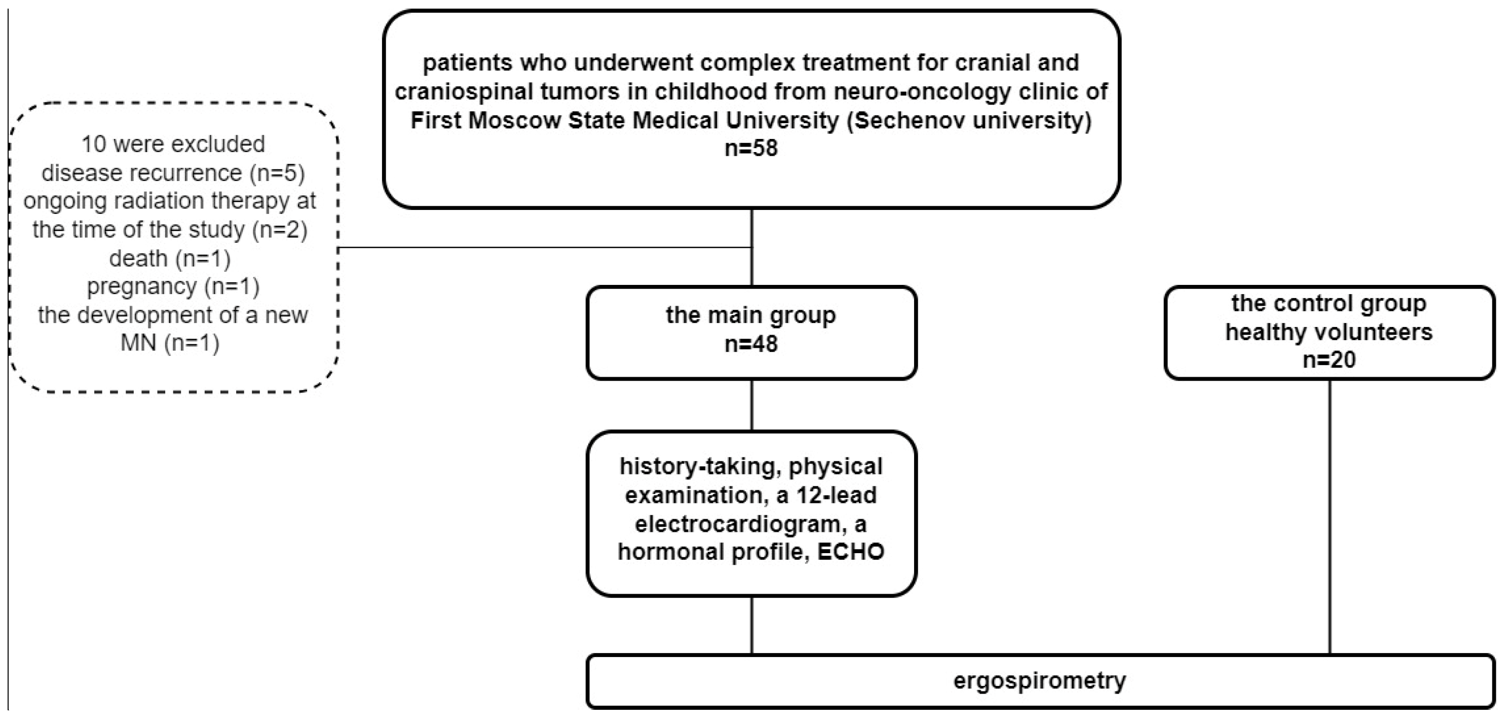 JCM | Free Full-Text | Cardiac Dysfunction and Exercise Tolerance in ...