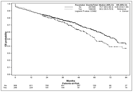 Prognosis and Predictor Factors of Permanent Pacemaker Implantation ...