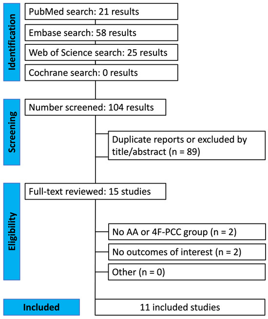 Andexanet Alfa versus Four-Factor Prothrombin Complex Concentrate for ...