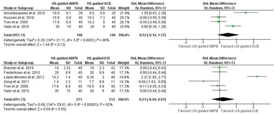 Axillary Brachial Plexus Block Compared with Other Regional Anesthesia Techniques in Distal ...